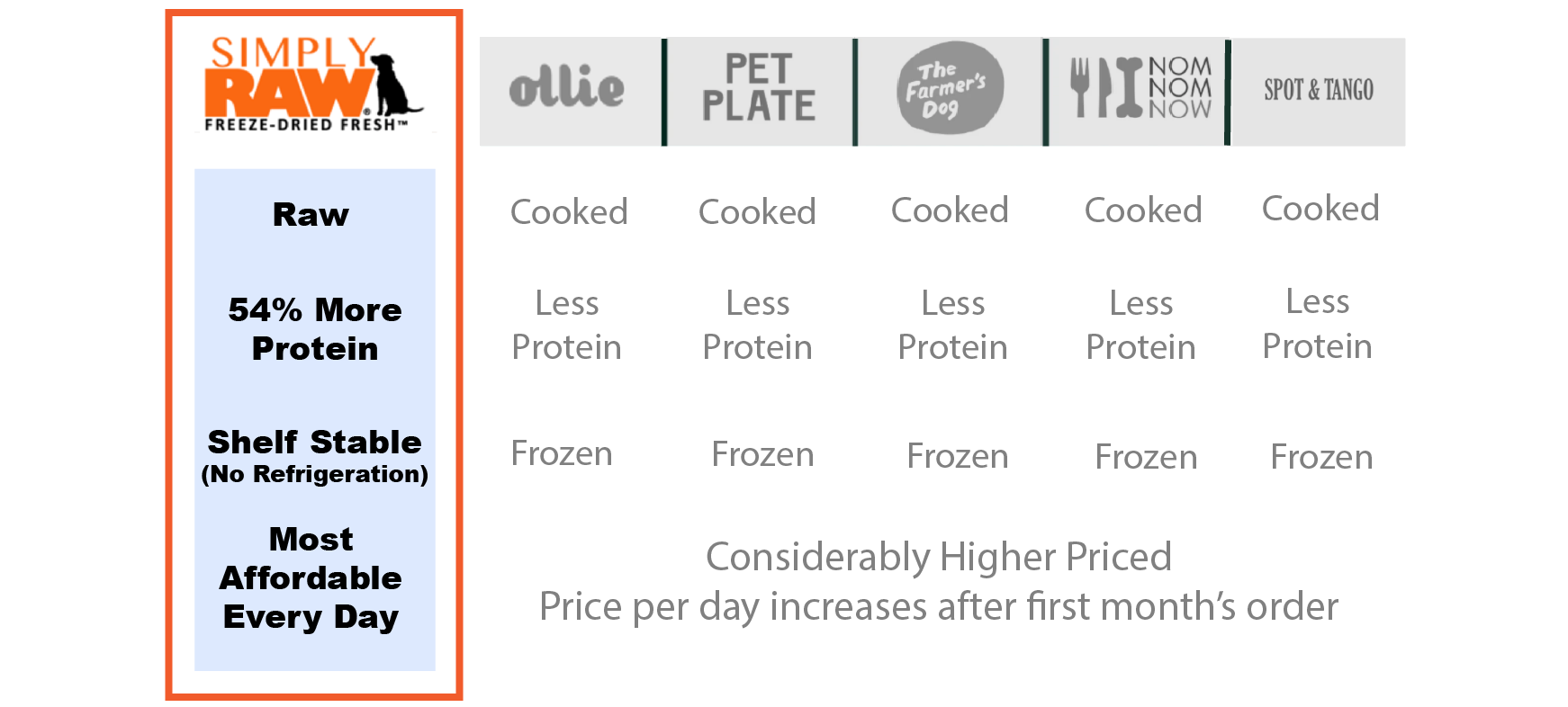 Simply Raw Meals - What To Expect